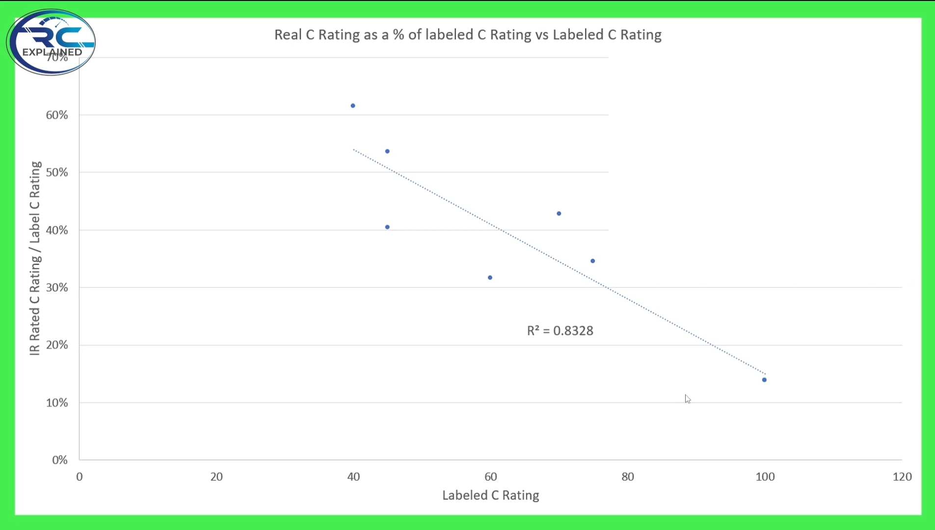 Real C rating as percent of labeled C rating - RCexplained