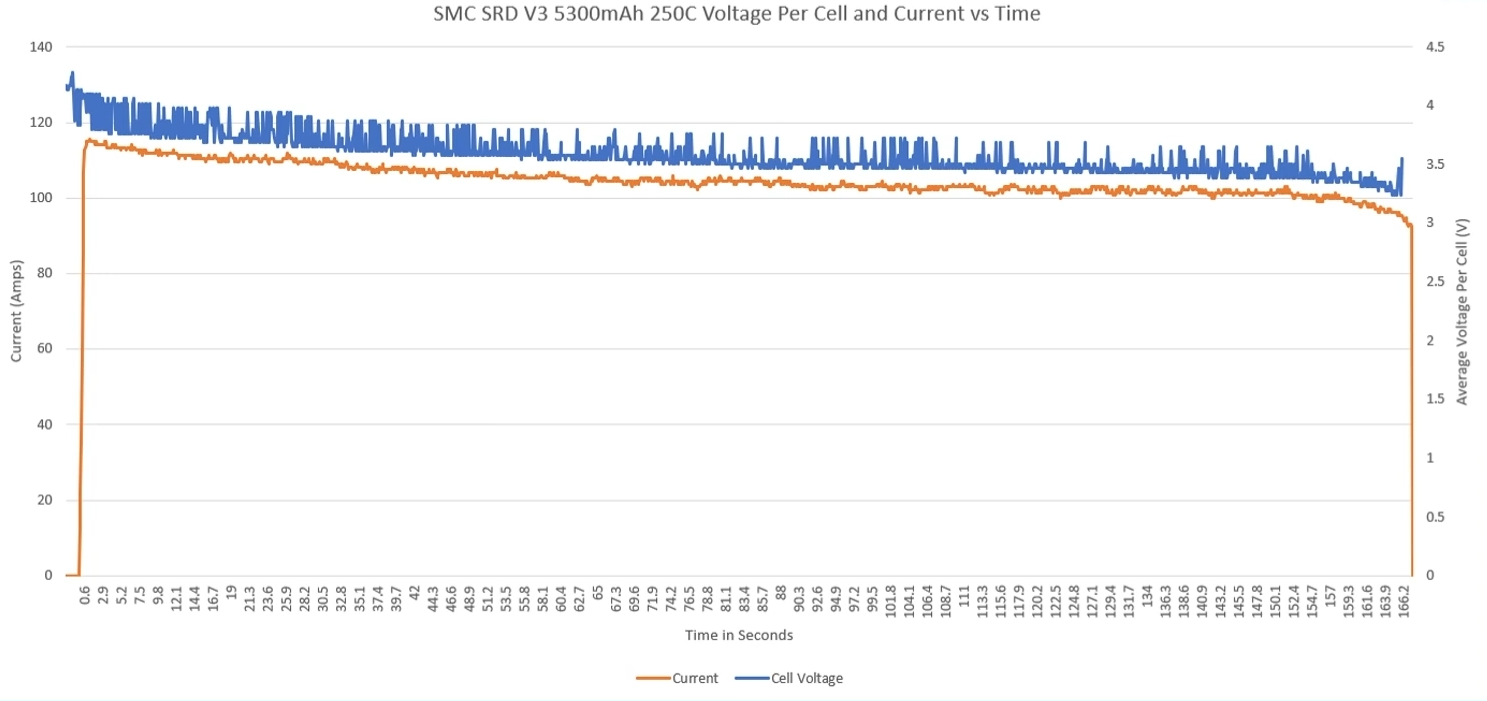 SMC SRD V3 5300 mAh 250C Voltage per cell and current vs time - RCexplained