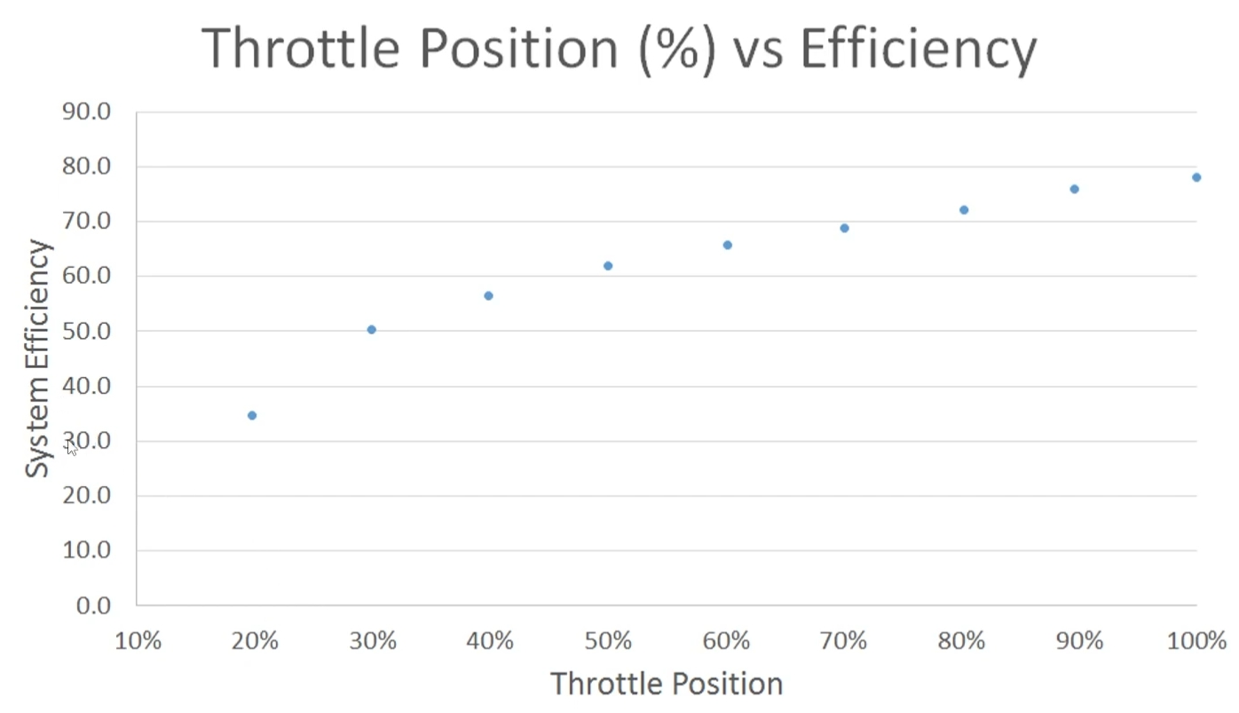 Throttle Position vs efficiency - RCexplained