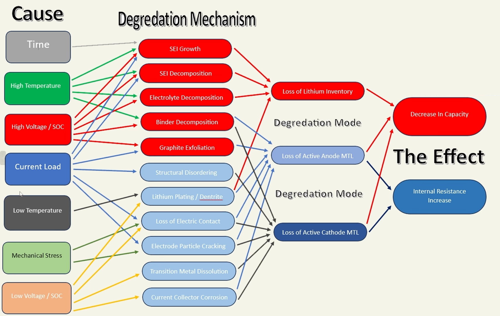 Cause Degradation Mechanism Result FLow Chart - RCexplained